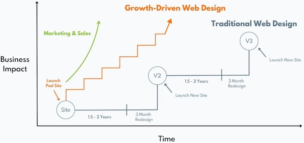 Web Design Best Practices: How to Make Data-Driven Decisions to Enhance The User Experience in ...